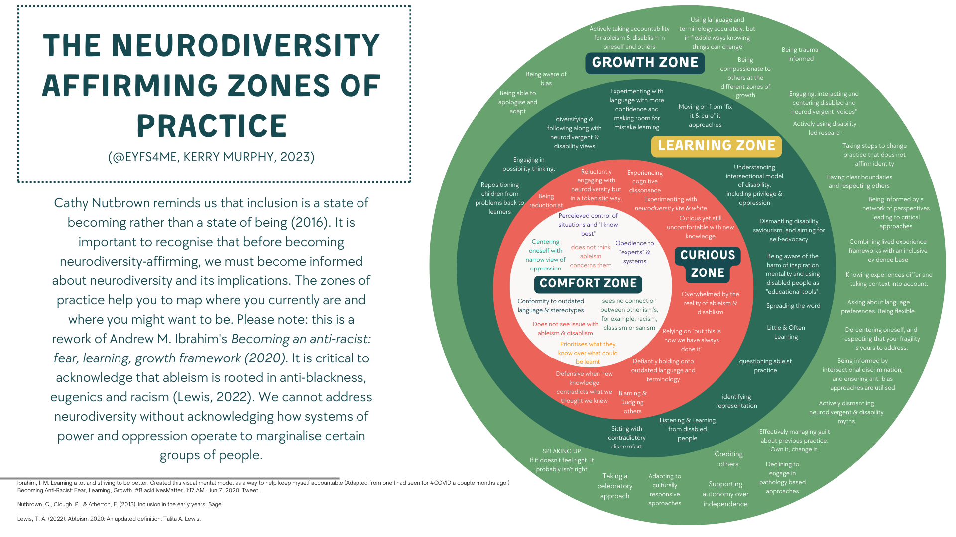 and Kerry Murphy’s neurodiversity-affirming zones of practice